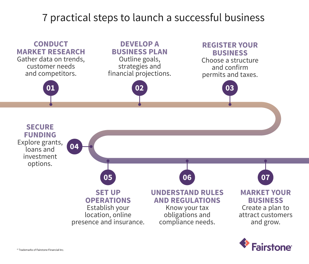 7 Practical Steps to Start a Small Business in Canada: From Idea to Launch