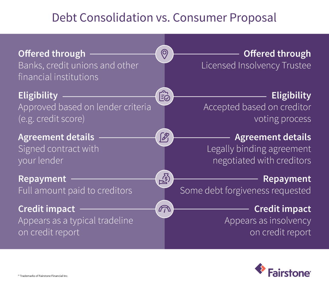 Debt consolidation vs. consumer proposal: which one is better for a financial reset?