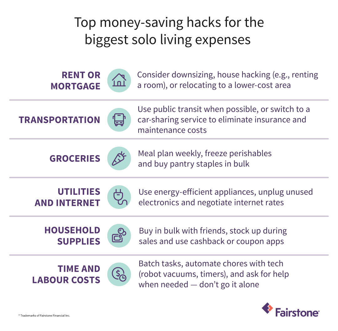 Living alone? A guide to budgeting, saving and spending smart