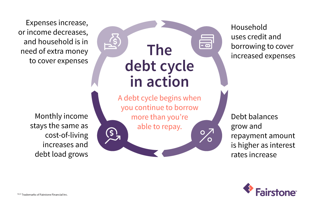 What Causes Excessive Debt? | Fairstone