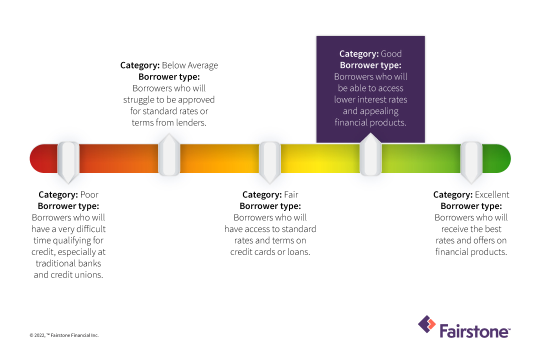 What is a Good Credit Score in Canada? | Fairstone