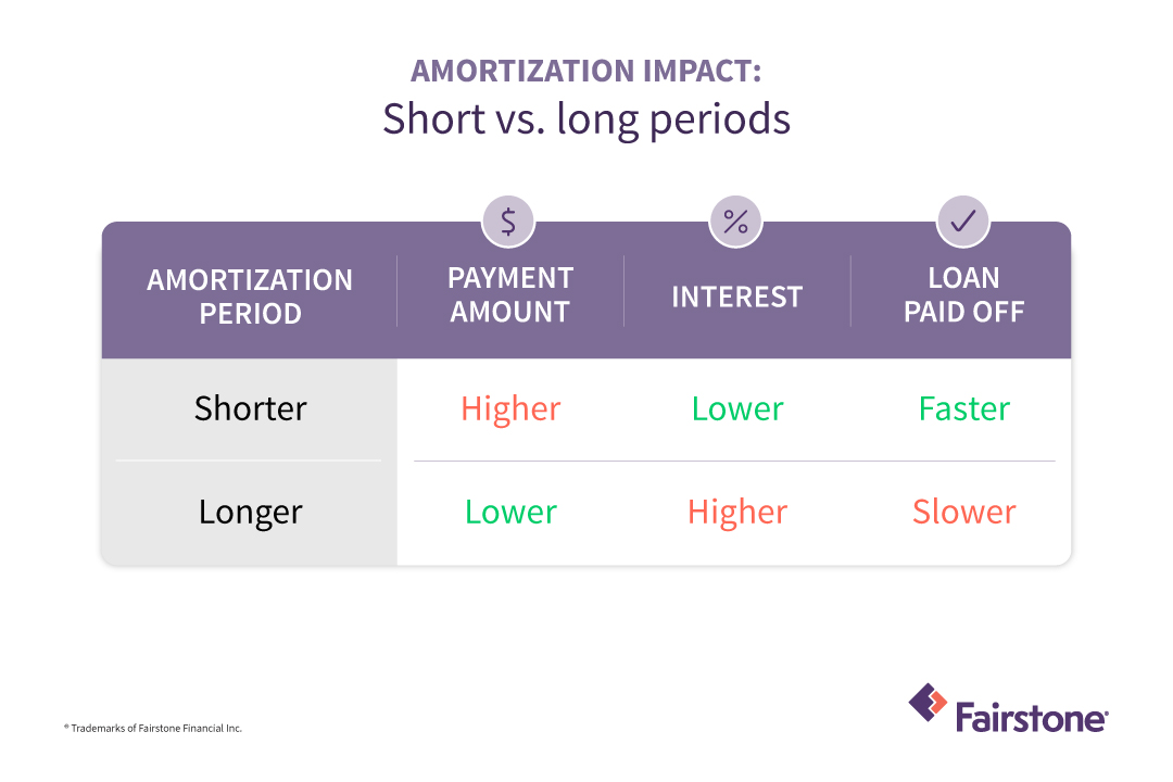 A Simple Guide to Amortization | Fairstone