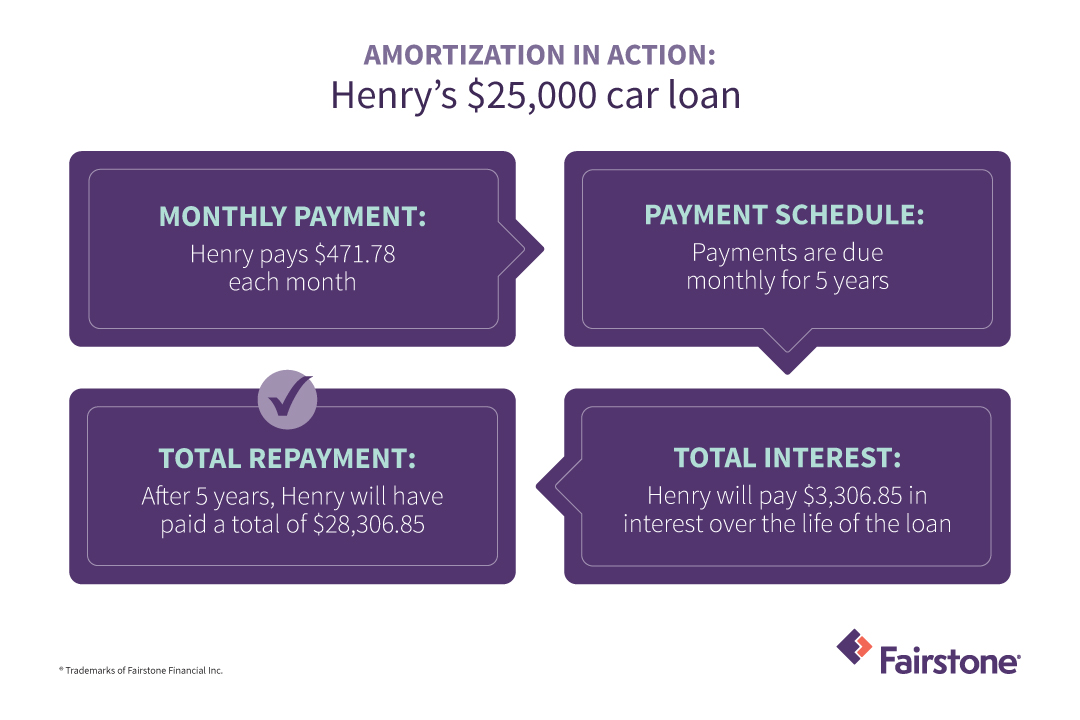 A Simple Guide to Amortization | Fairstone