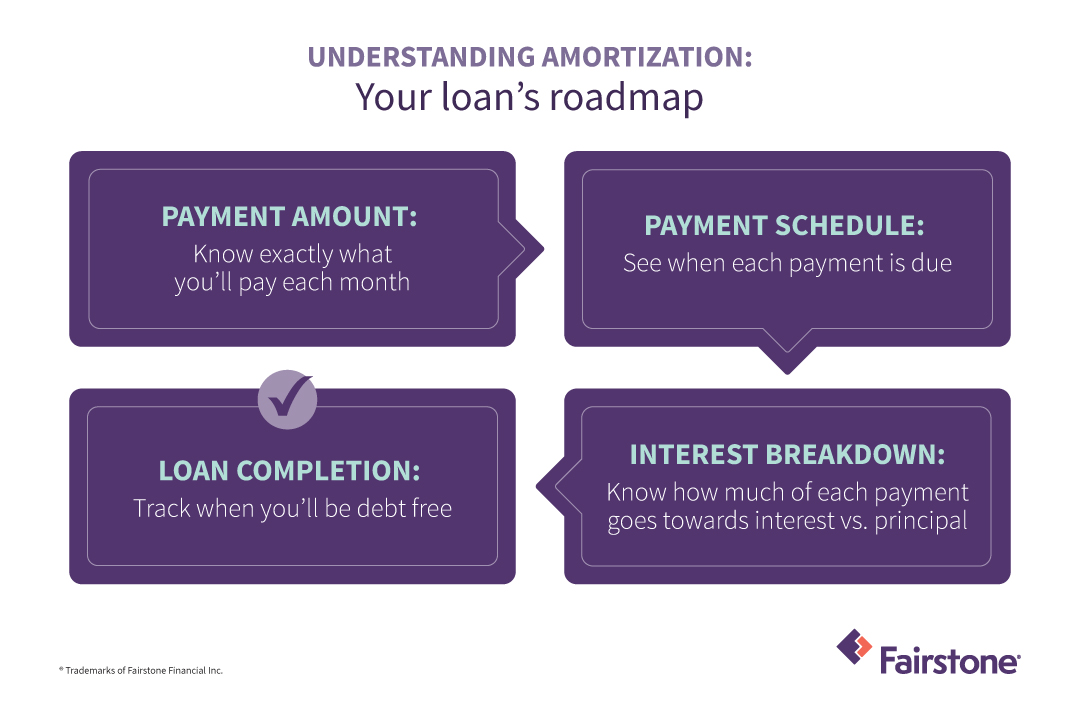 A Simple Guide to Amortization | Fairstone