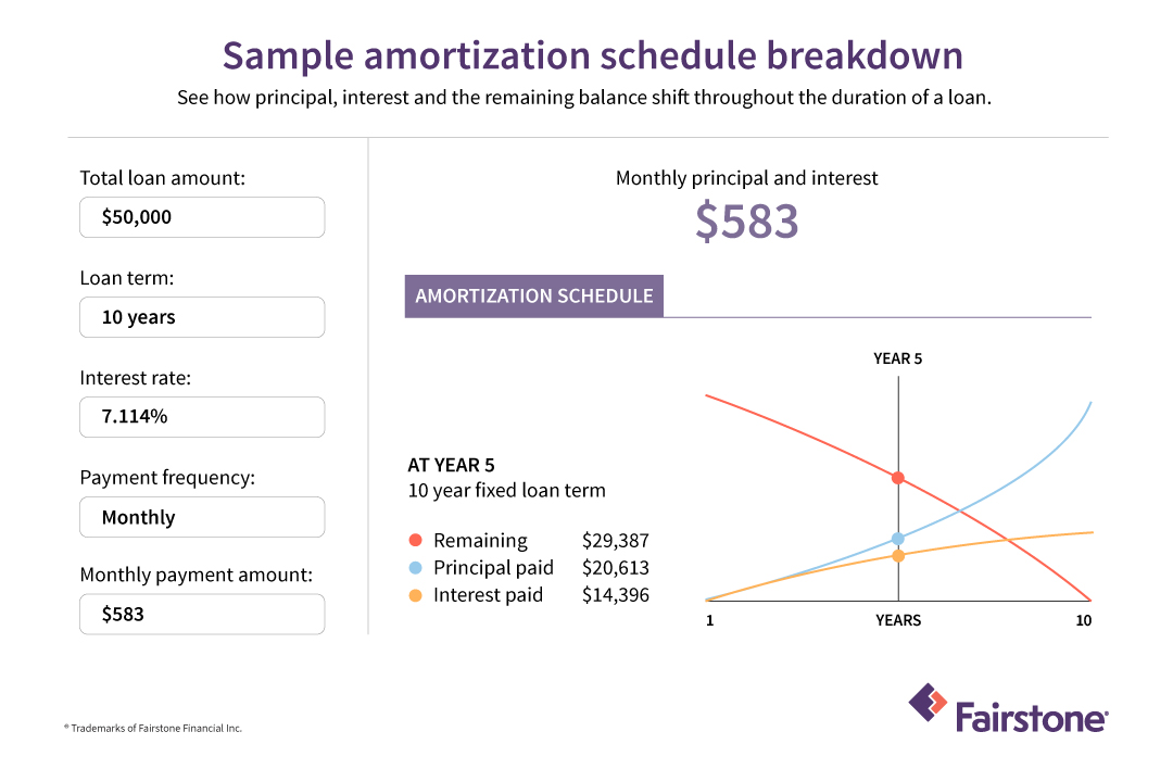 A Simple Guide to Amortization | Fairstone
