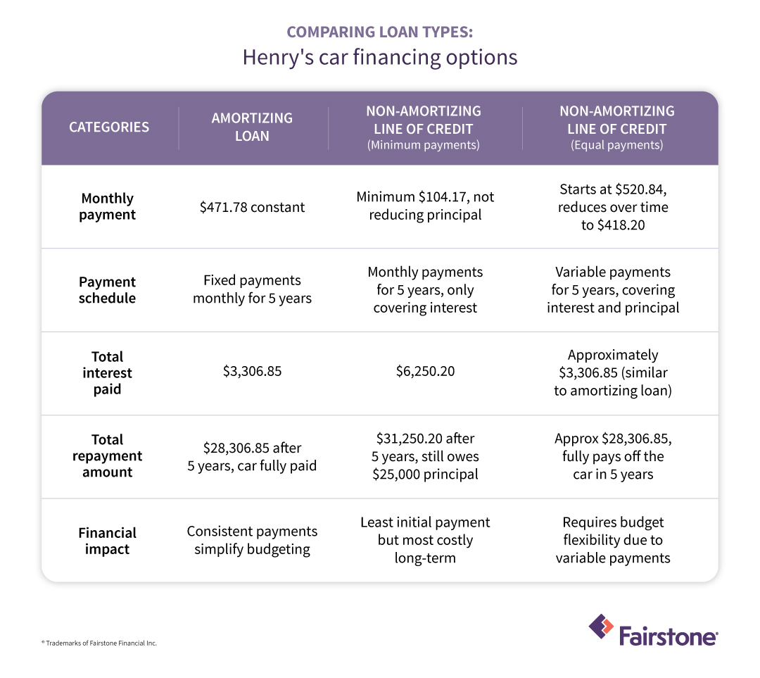 A Simple Guide to Amortization | Fairstone