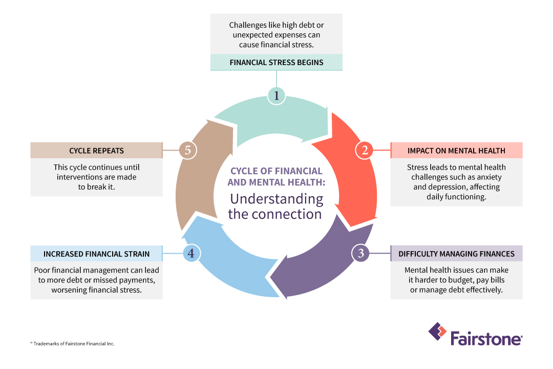 Experience Financial Stress? Here’s How To Cope | Fairstone