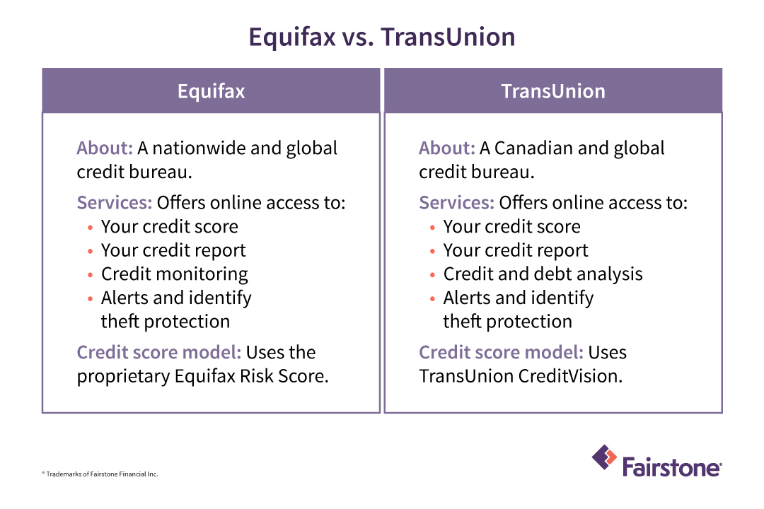 What is a Good Credit Score in Canada? | Fairstone