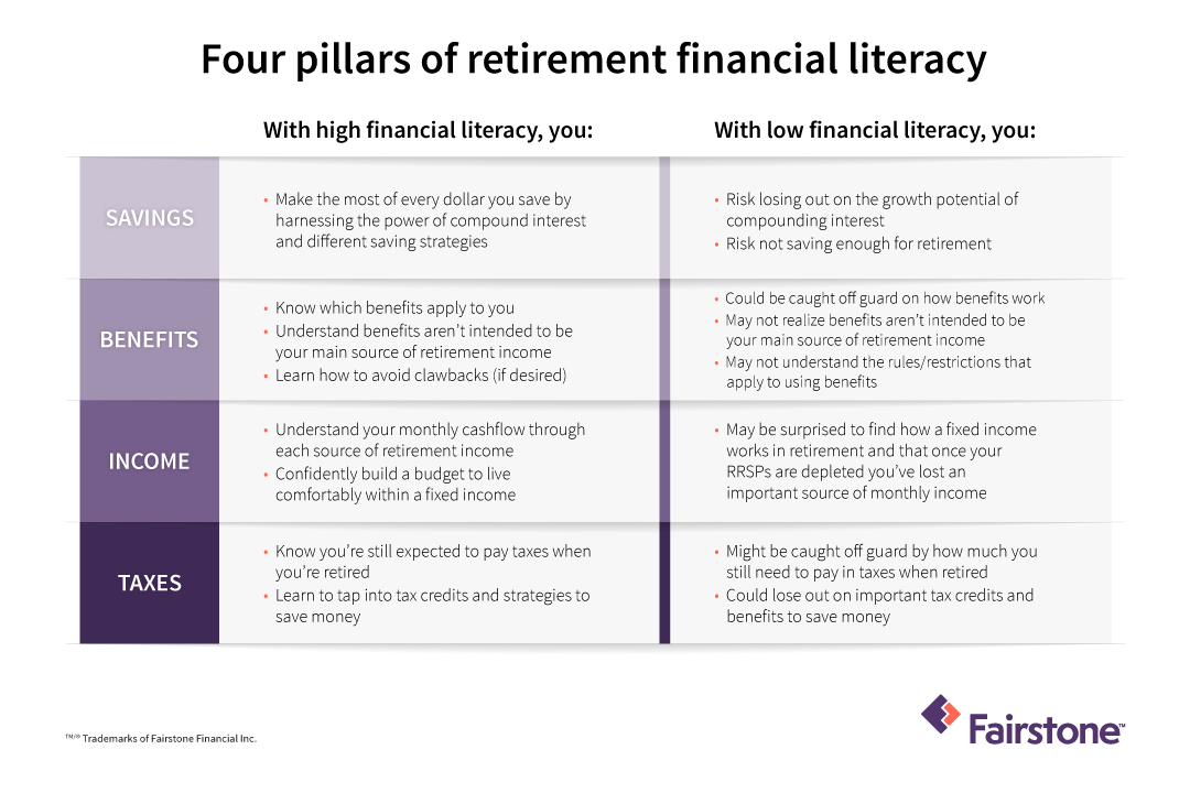 Managing Costs of Divorce Through Retirement | Fairstone