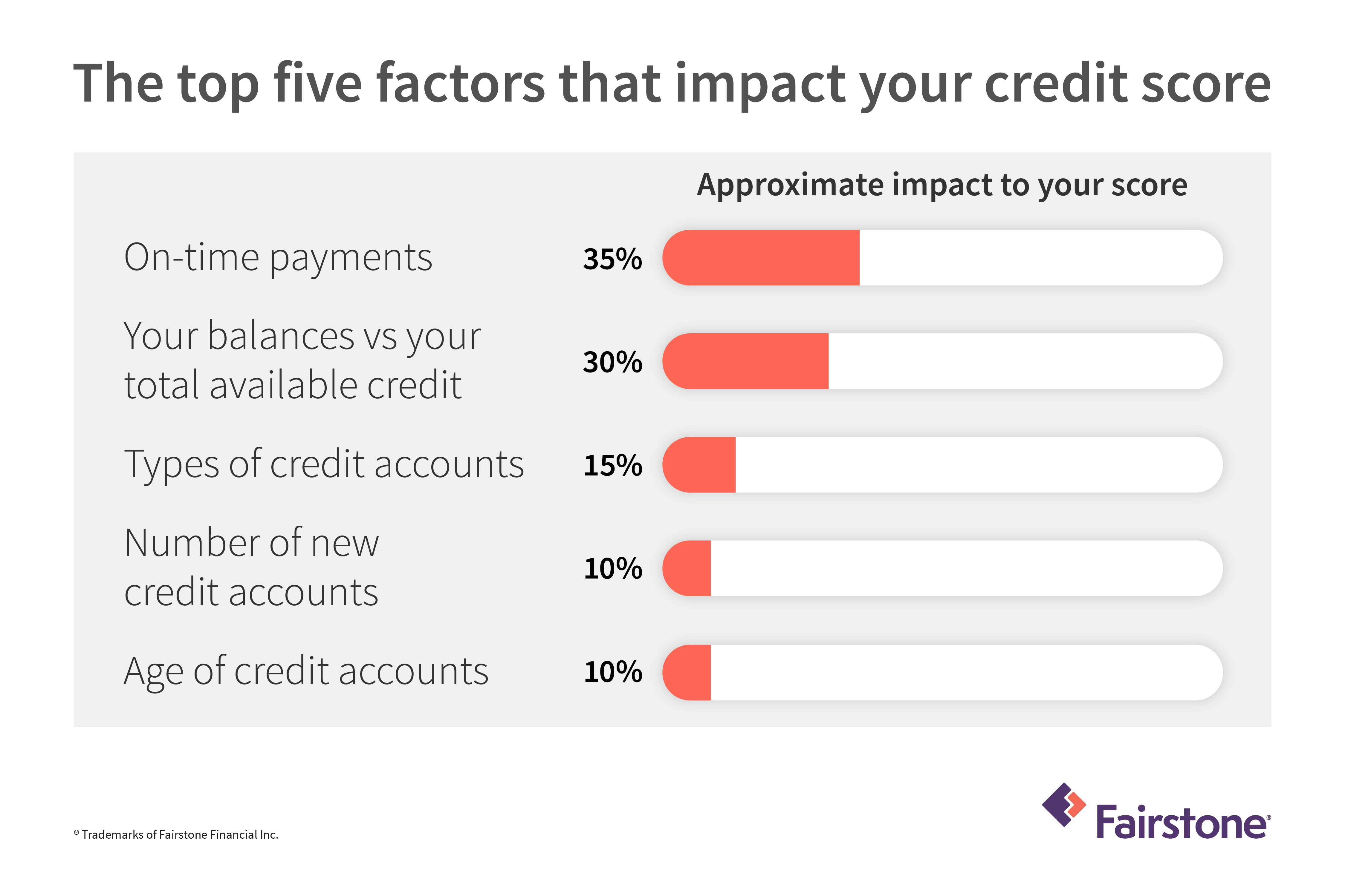 When can paying off debt cause your credit score to drop? | Fairstone